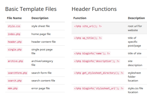 WordPress Cheat Sheet For Commonly Used Template Functions – WP Tavern