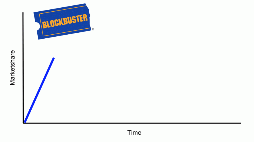blockbuster-vs-netflix-marketshare-graph – WP Tavern