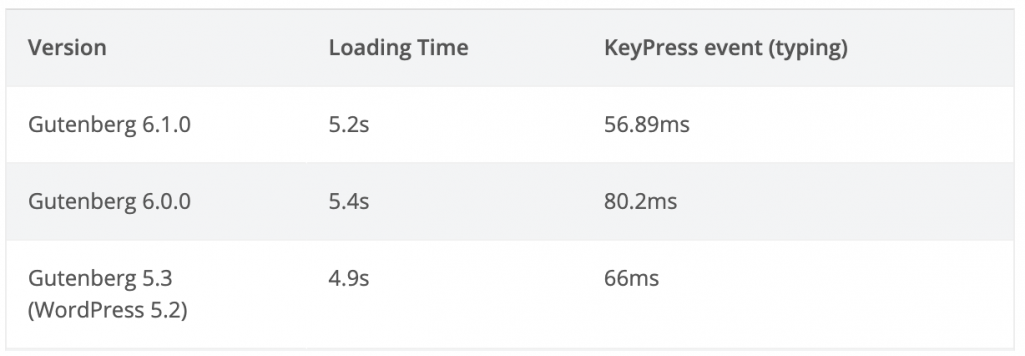 Gutenberg 6.1 Introduces Animation to Block Moving Actions, Adds Block-Based Widgets Screen ...