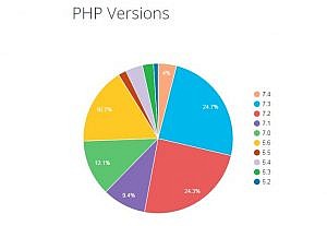 WordPress Bumps Minimum PHP Recommendation to 7.2 – WP Tavern