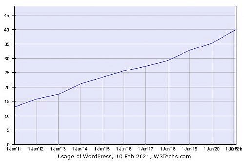 WordPress Passes 40% Market Share of Alexa Top 10 Million Websites – WP ...