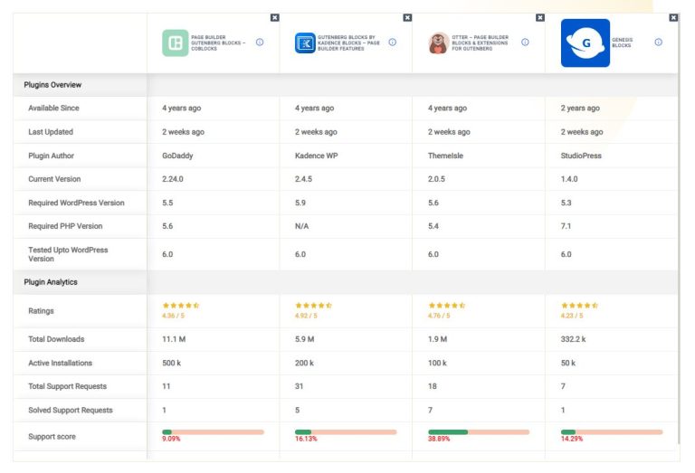 rtCamp Launches WordPress Plugin Compare Project – WP Tavern